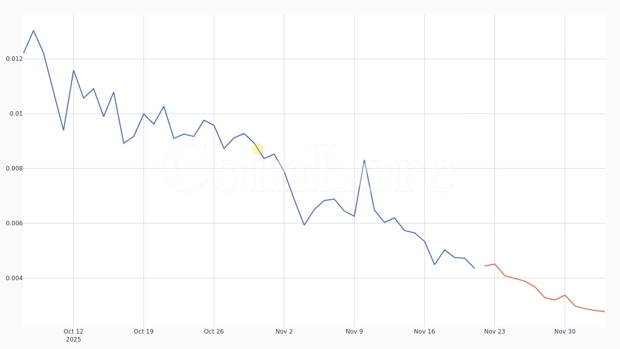 SuiPad short-term price prediction