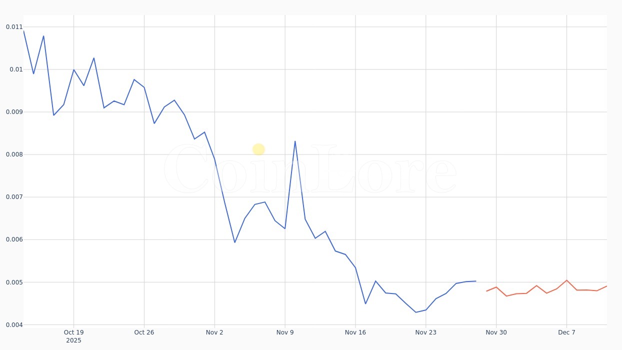 SuiPad short-term price prediction