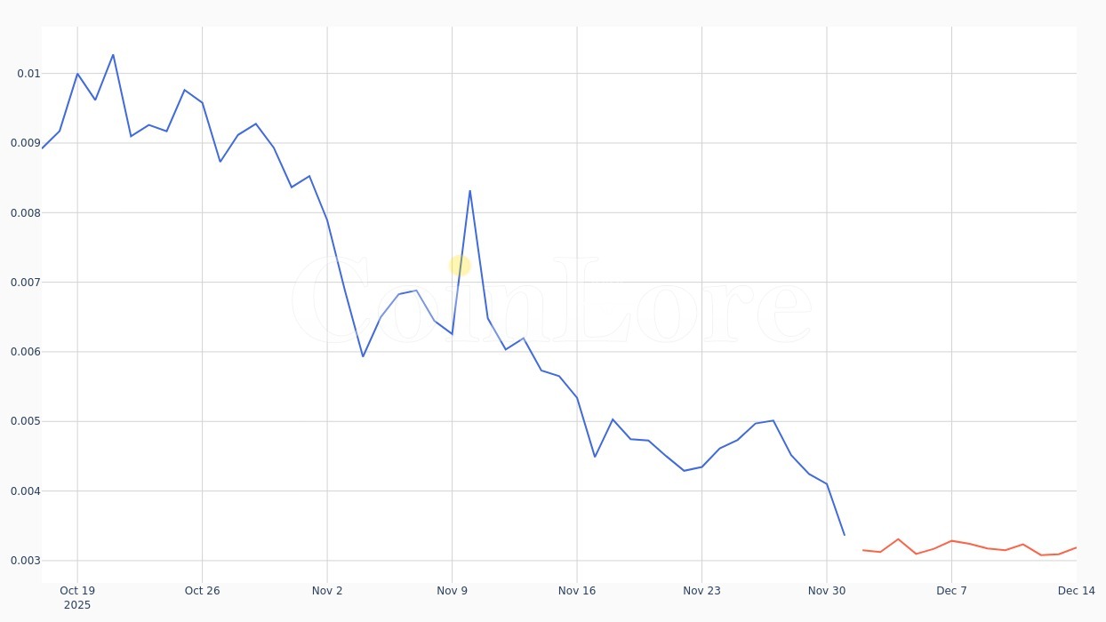 SuiPad short-term price prediction