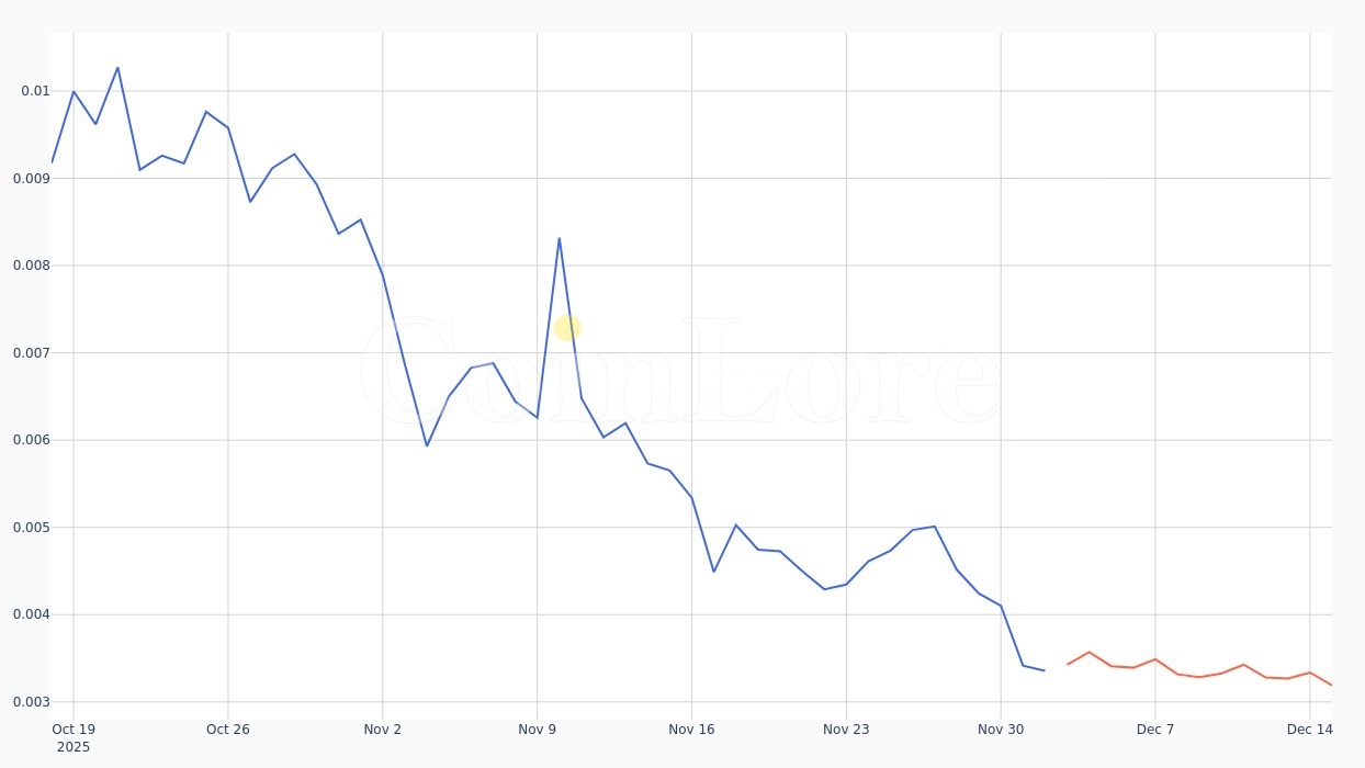 SuiPad short-term price prediction
