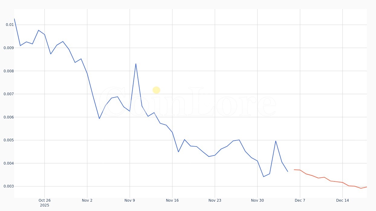 SuiPad short-term price prediction