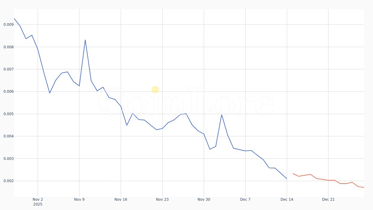 SuiPad short-term price prediction