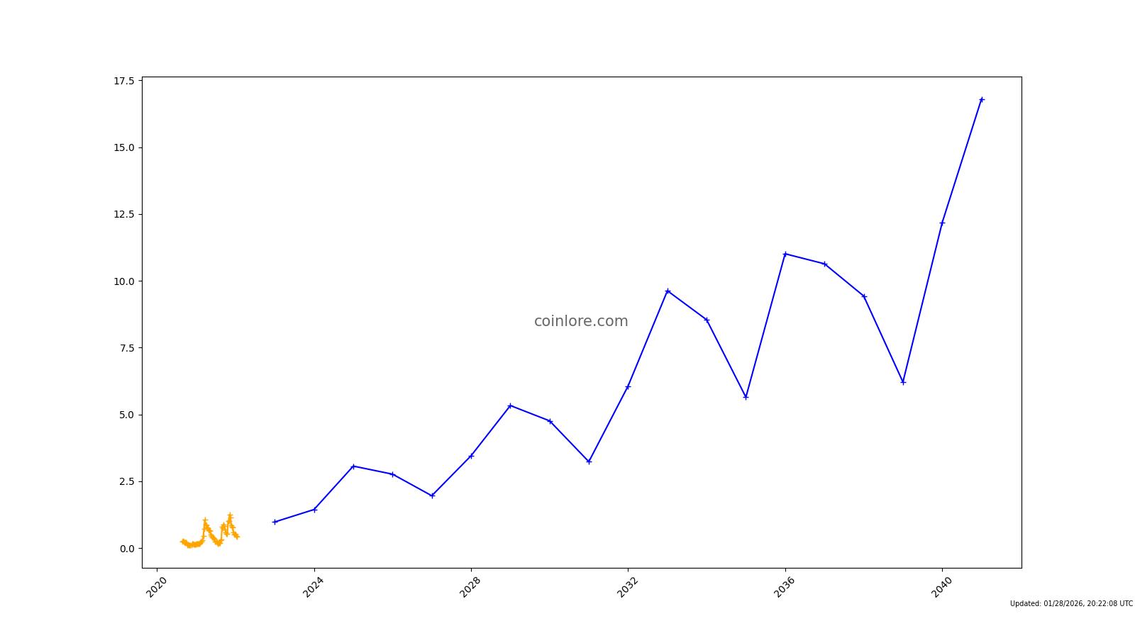 Predicción del precio de SUKU a largo plazo