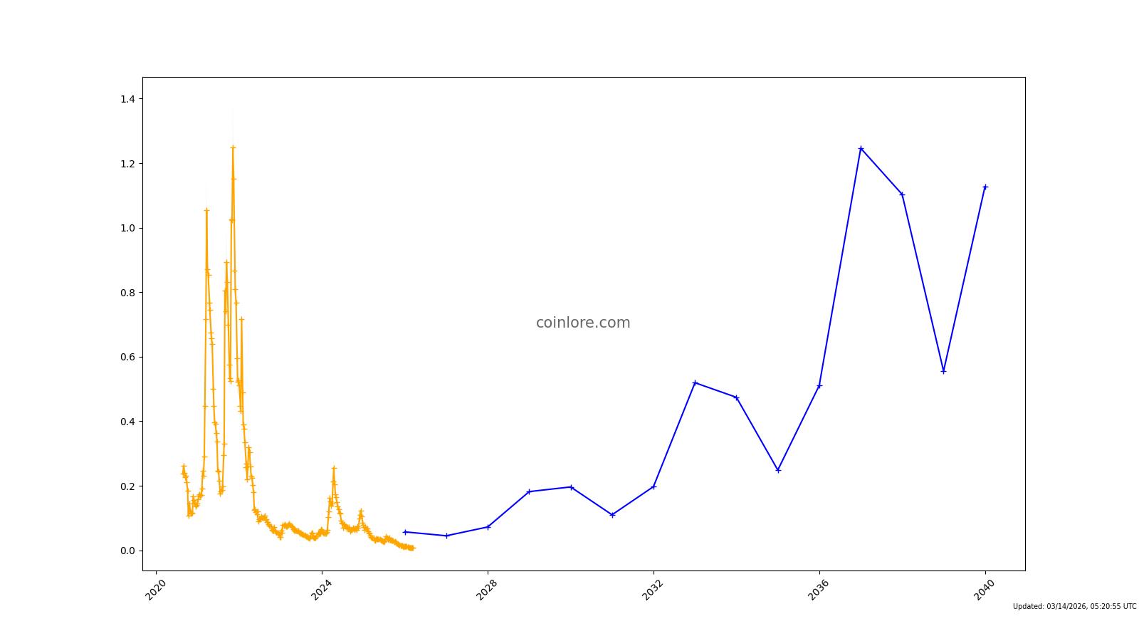 SUKU долгосрочные прогноз курса