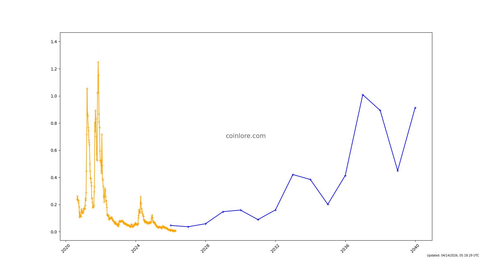 SUKU uzun vadeli fiyat tahmini
