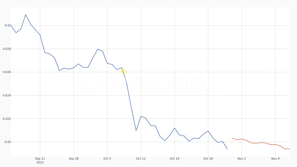 SUKU краткосрочный прогноз курса