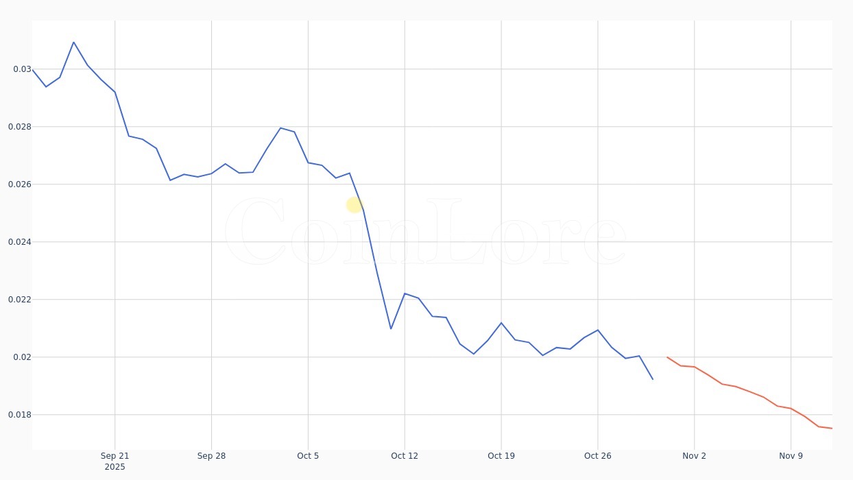 SUKU kurzfristige Kurs prognose
