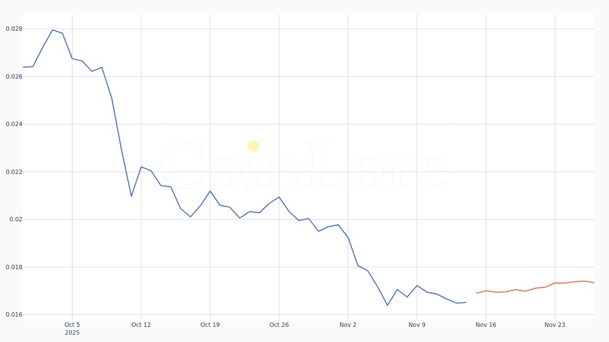 SUKU short-term price prediction