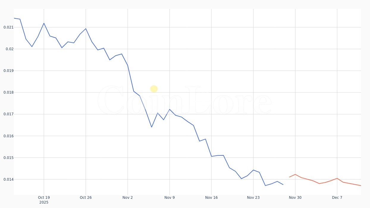 SUKU kısa vadeli fiyat tahmini