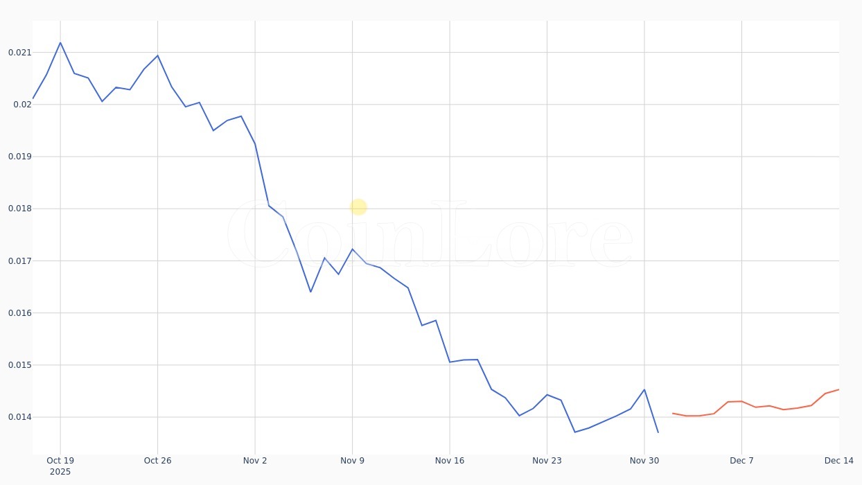 SUKU short-term price prediction