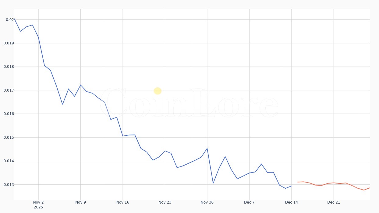 SUKU краткосрочный прогноз курса