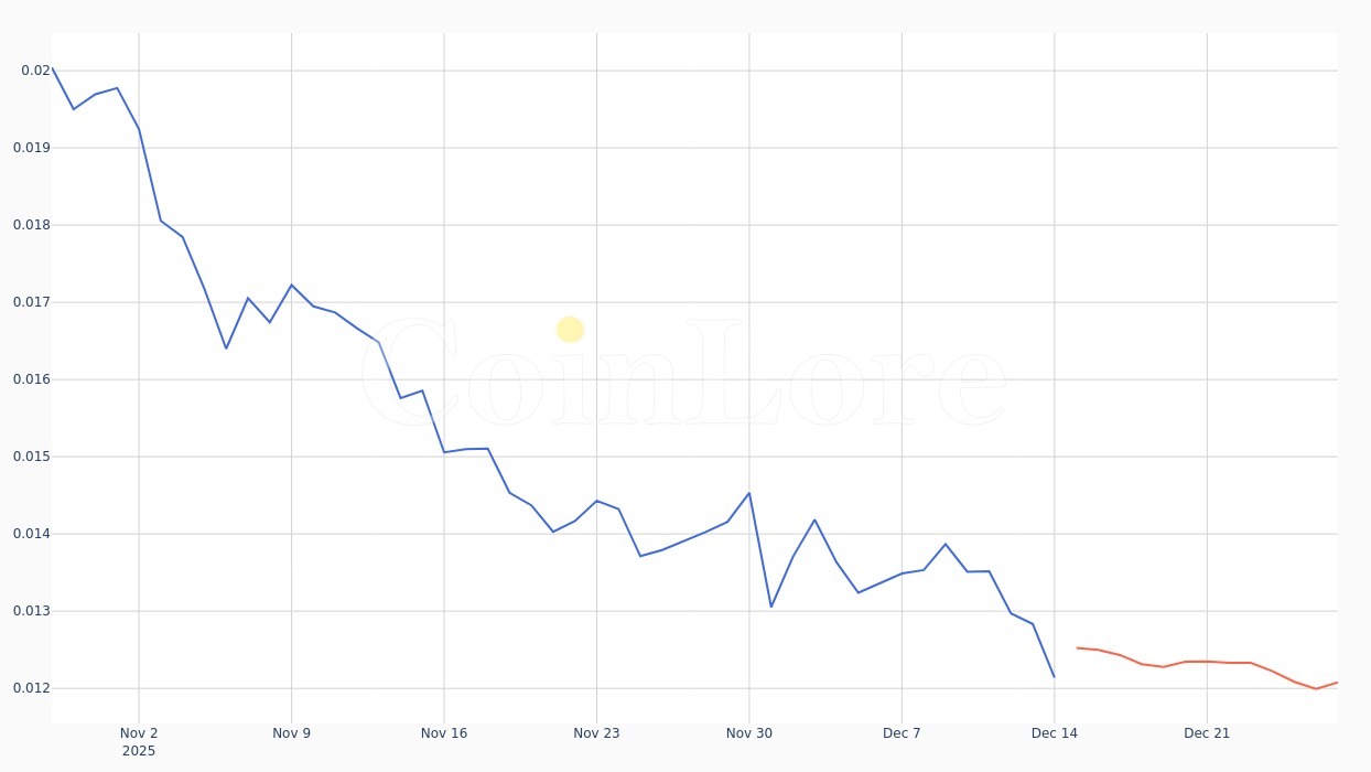 Predicción del precio a corto plazo de SUKU