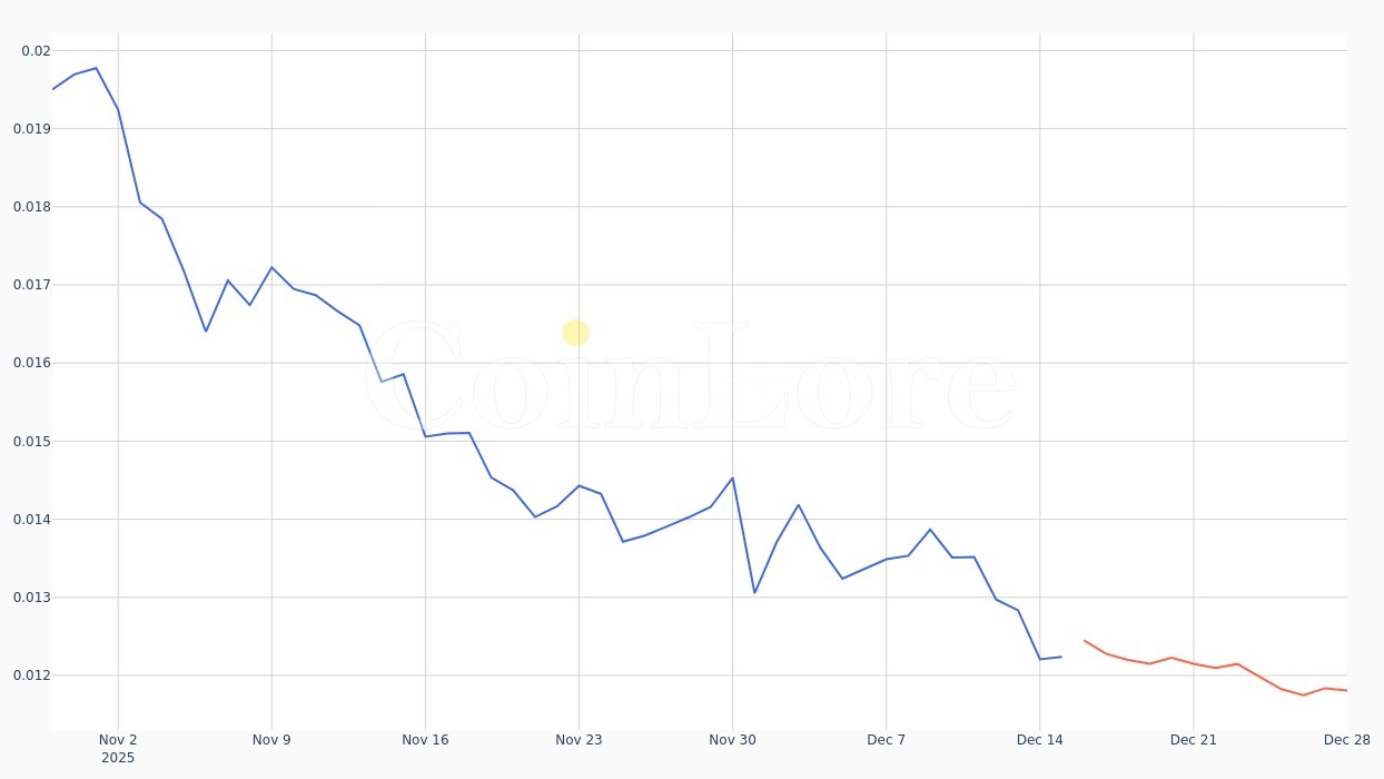 SUKU kurzfristige Kurs prognose