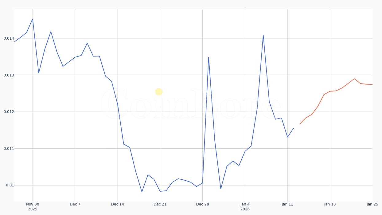 SUKU kısa vadeli fiyat tahmini