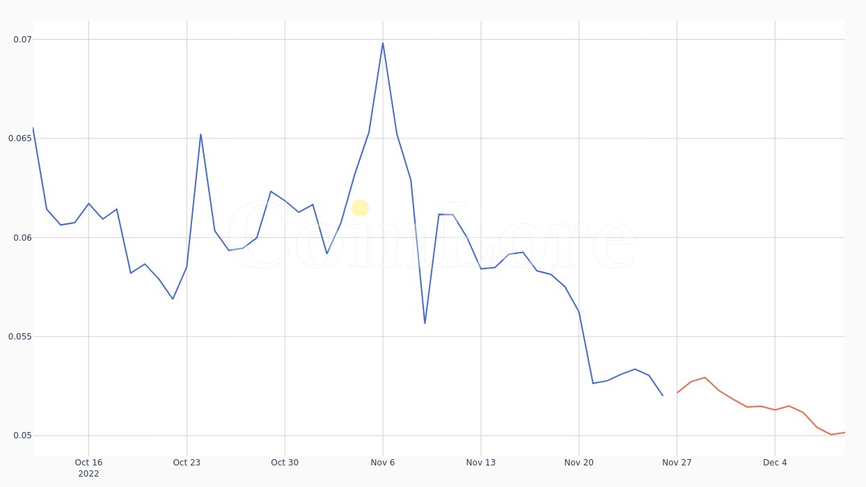Predicción del precio a corto plazo de SUKU