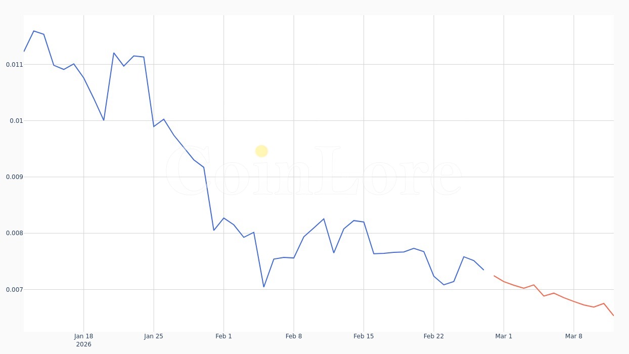 SUKU kısa vadeli fiyat tahmini