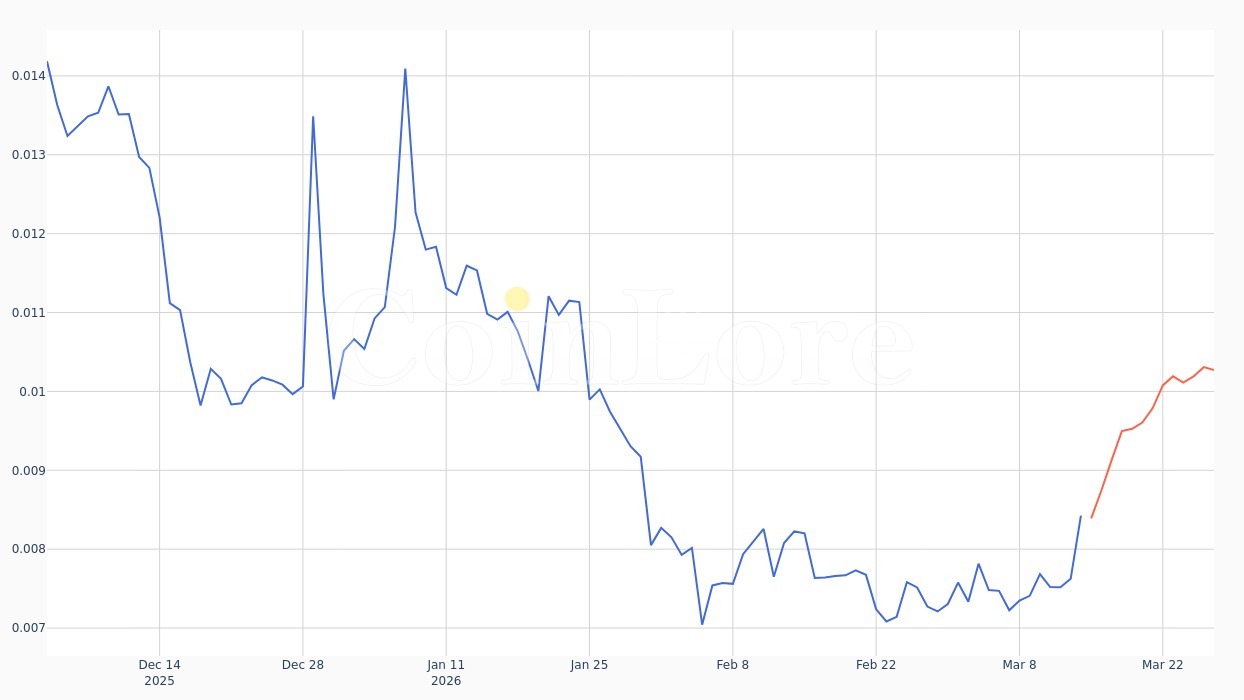 Predicción del precio a corto plazo de SUKU