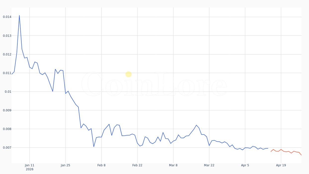 SUKU kısa vadeli fiyat tahmini