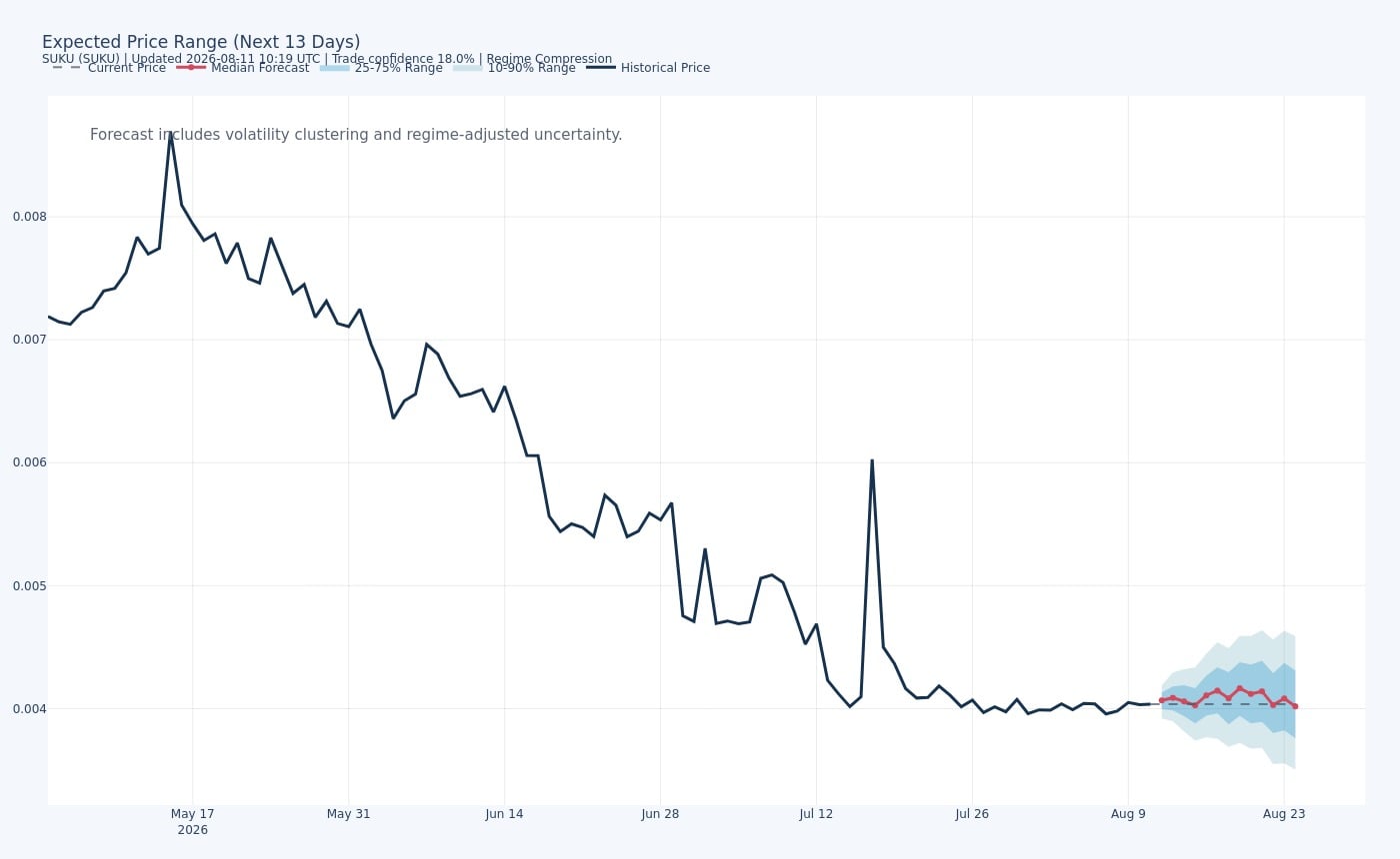 SUKU price forecast next 13 days with confidence range and prediction bands