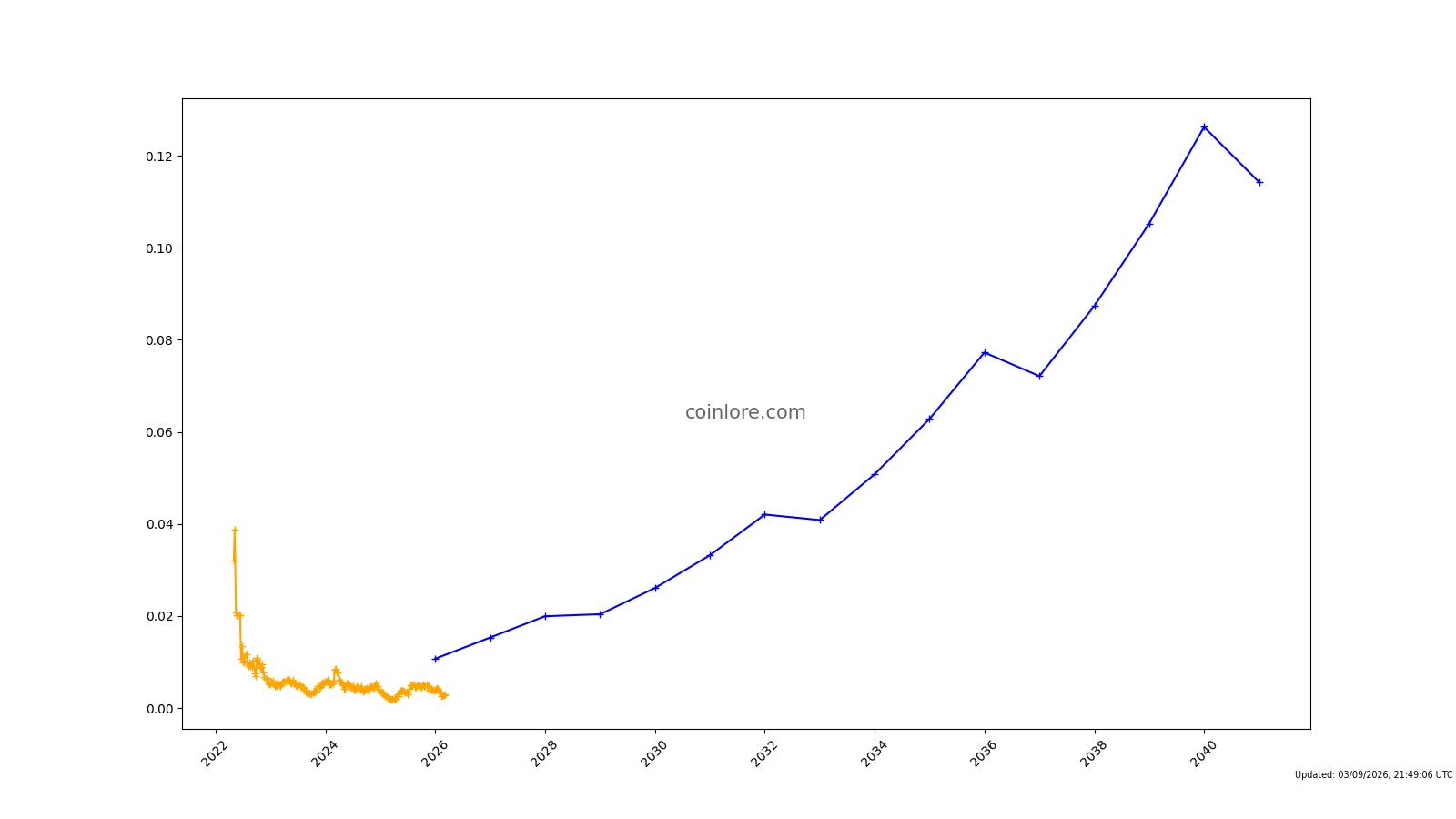 Predicción del precio de Summer a largo plazo