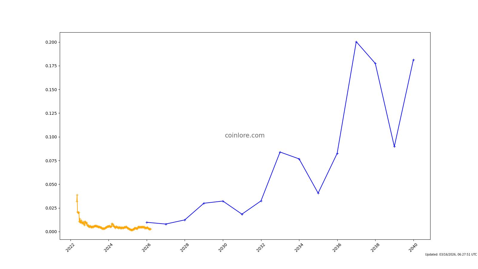 Summer долгосрочные прогноз курса