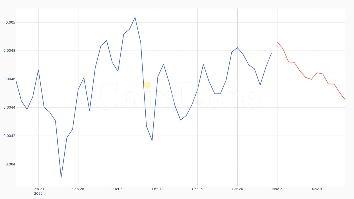 Summer краткосрочный прогноз курса