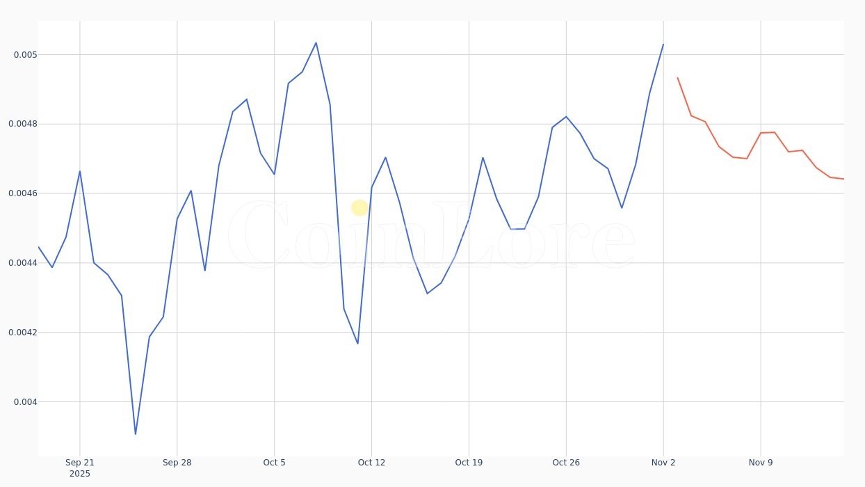 Summer kurzfristige Kurs prognose