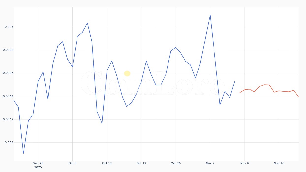 Summer short-term price prediction
