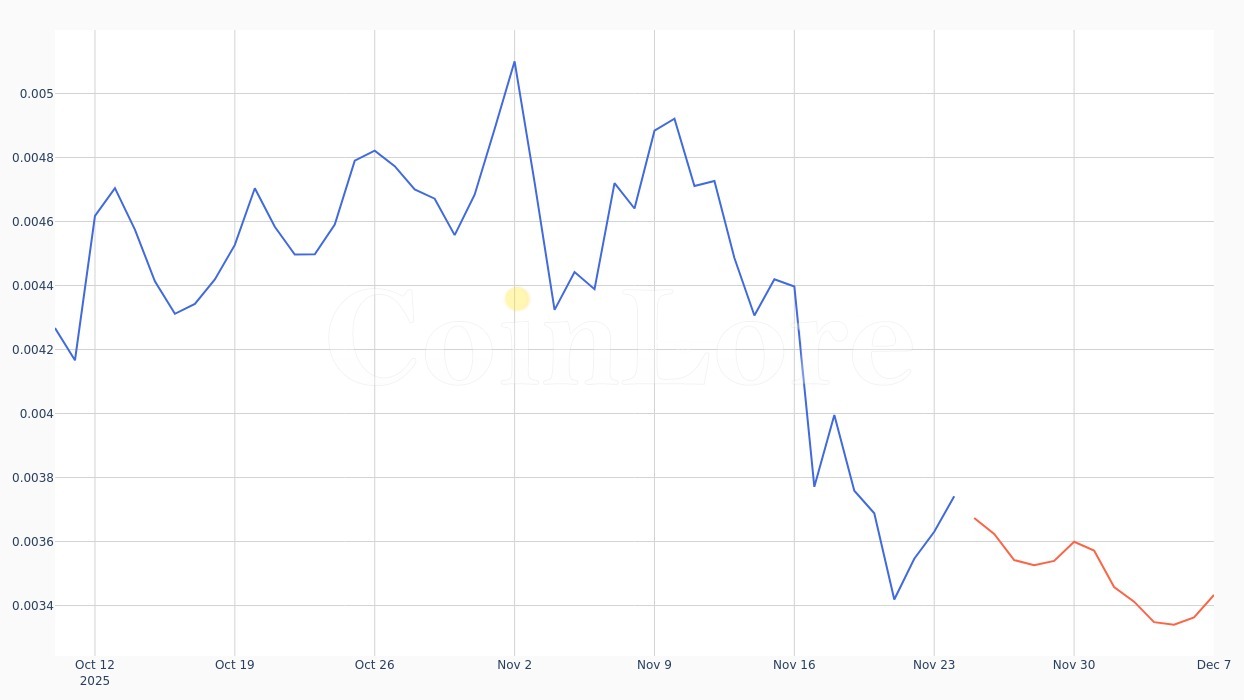 Summer short-term price prediction