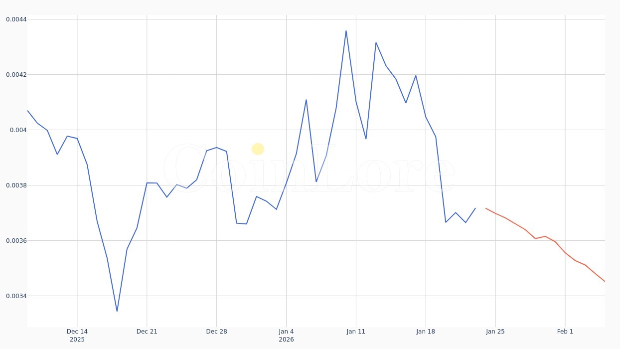 Predicción del precio a corto plazo de Summer