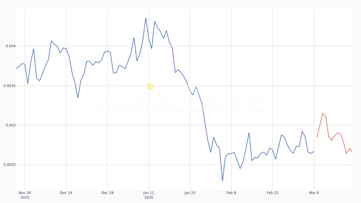 Predicción del precio a corto plazo de Summer