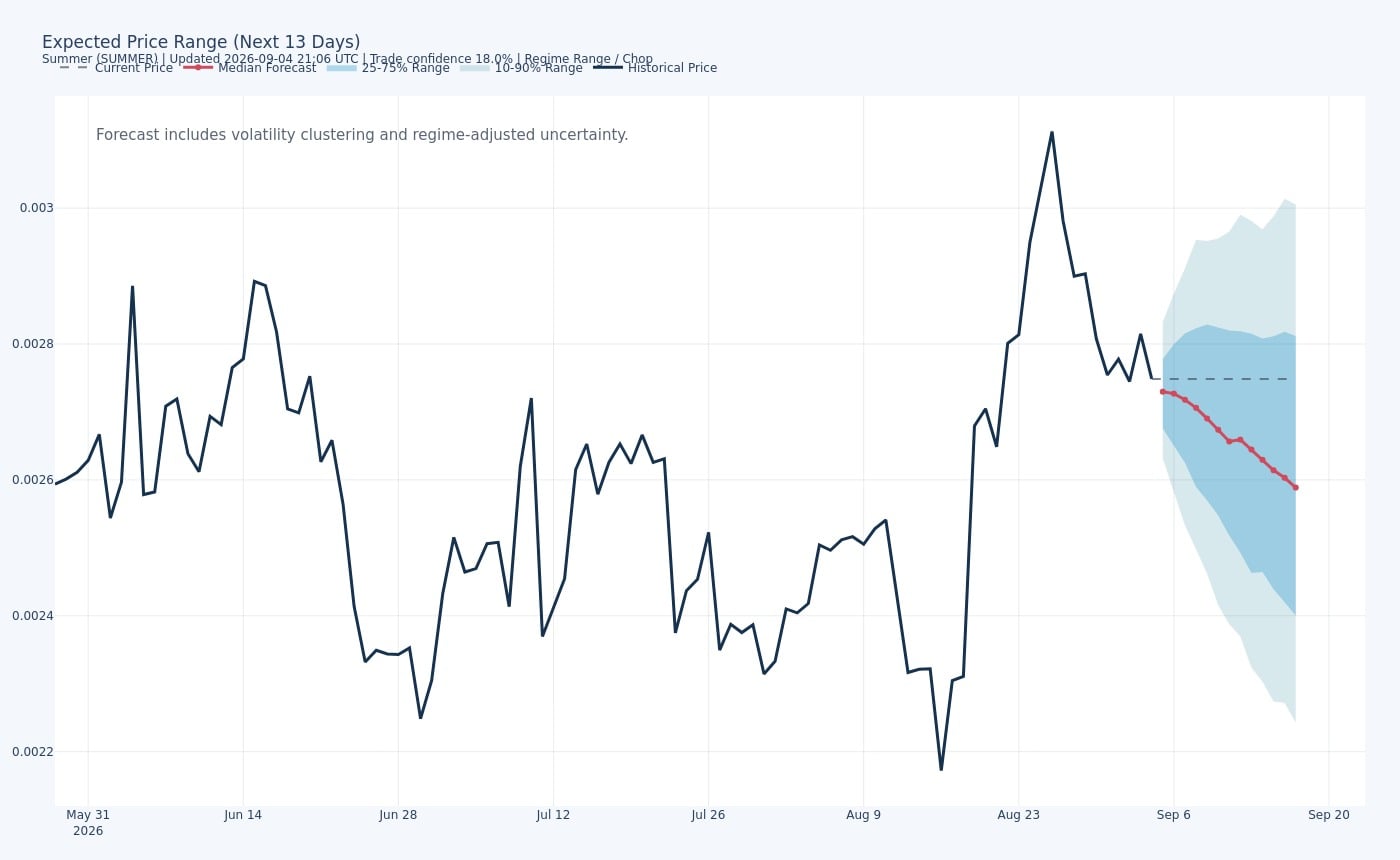 Summer price forecast next 13 days with confidence range and prediction bands
