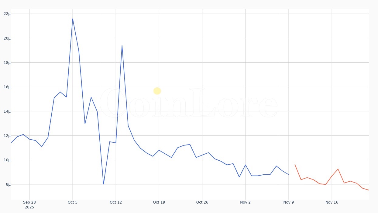 Summit short-term price prediction