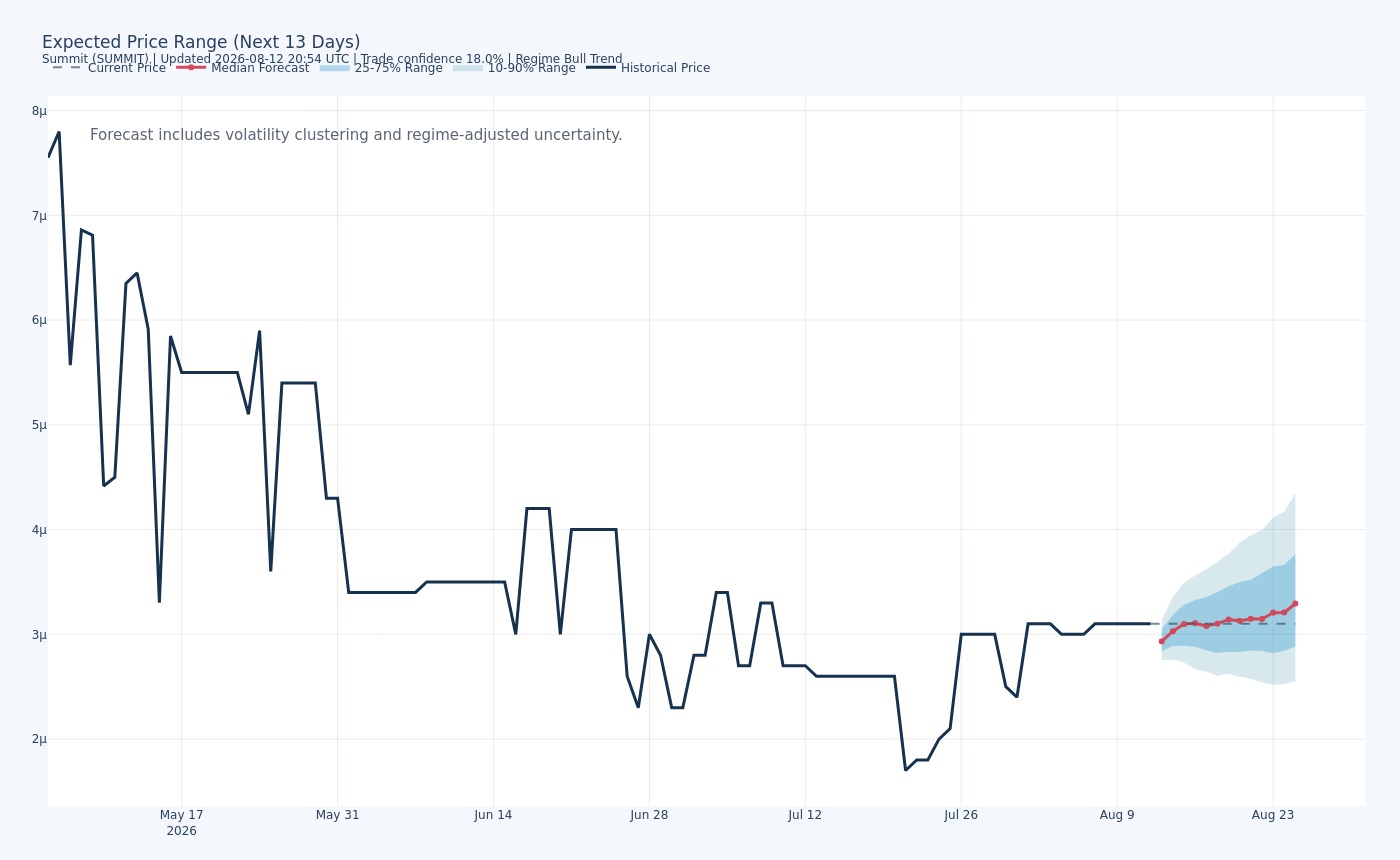 Summit price forecast next 13 days with confidence range and prediction bands
