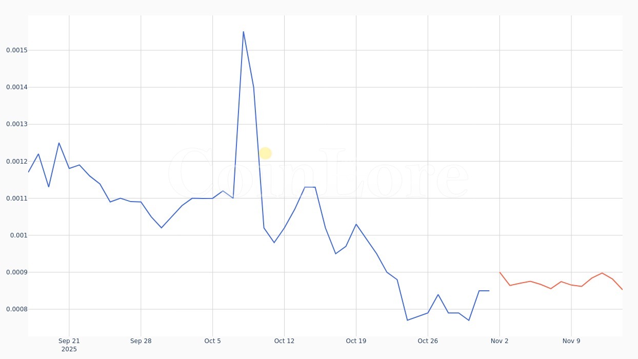 SUNCAT kurzfristige Kurs prognose
