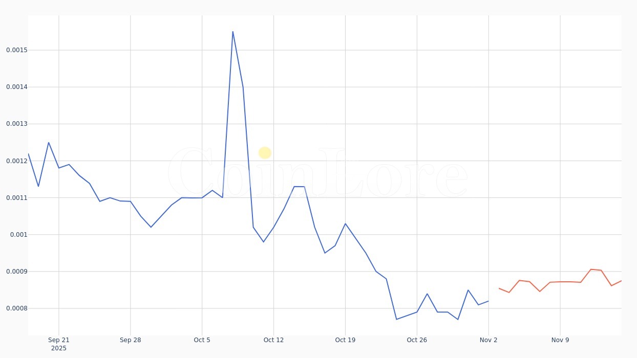 SUNCAT short-term price prediction