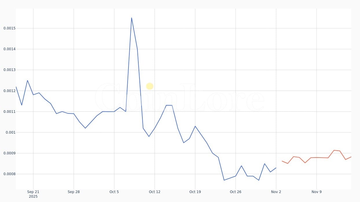 SUNCAT краткосрочный прогноз курса
