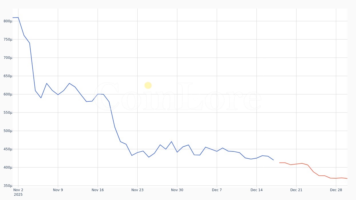 SUNCAT краткосрочный прогноз курса