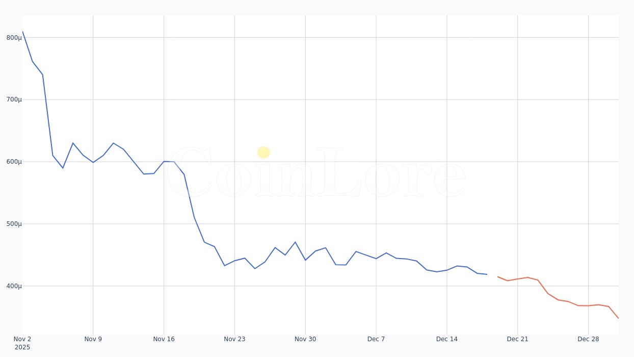 SUNCAT краткосрочный прогноз курса