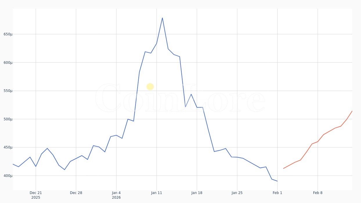 SUNCAT краткосрочный прогноз курса