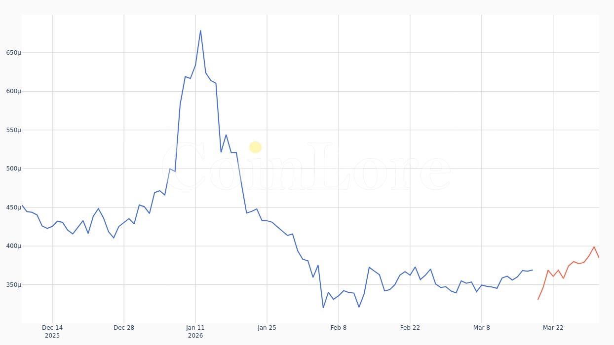 SUNCAT краткосрочный прогноз курса