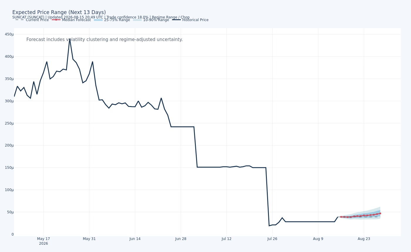 SUNCAT price forecast next 13 days with confidence range and prediction bands