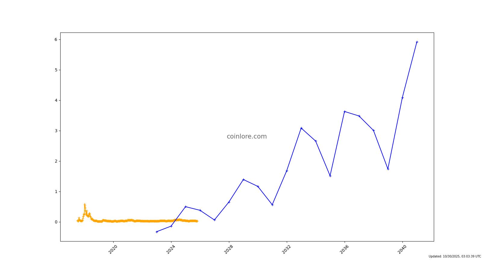 SunContract-Kursprognose langfristig