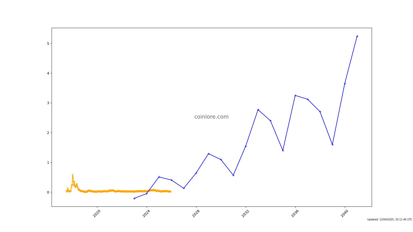 SunContract price prediction long-term