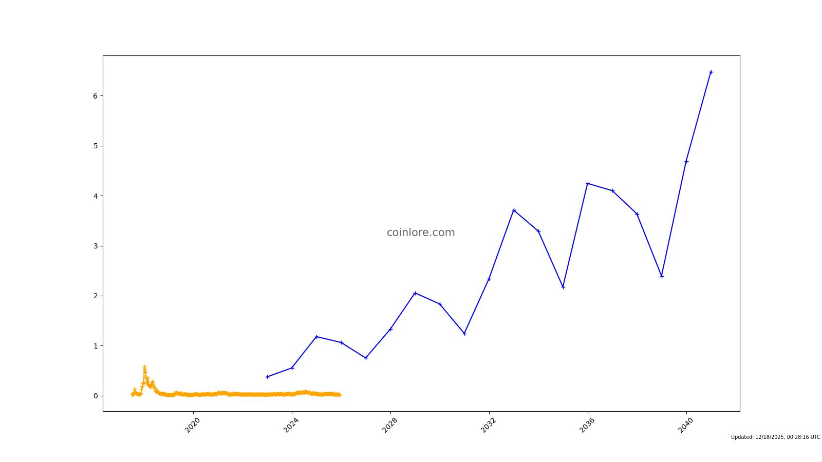 Predicción del precio de SunContract a largo plazo