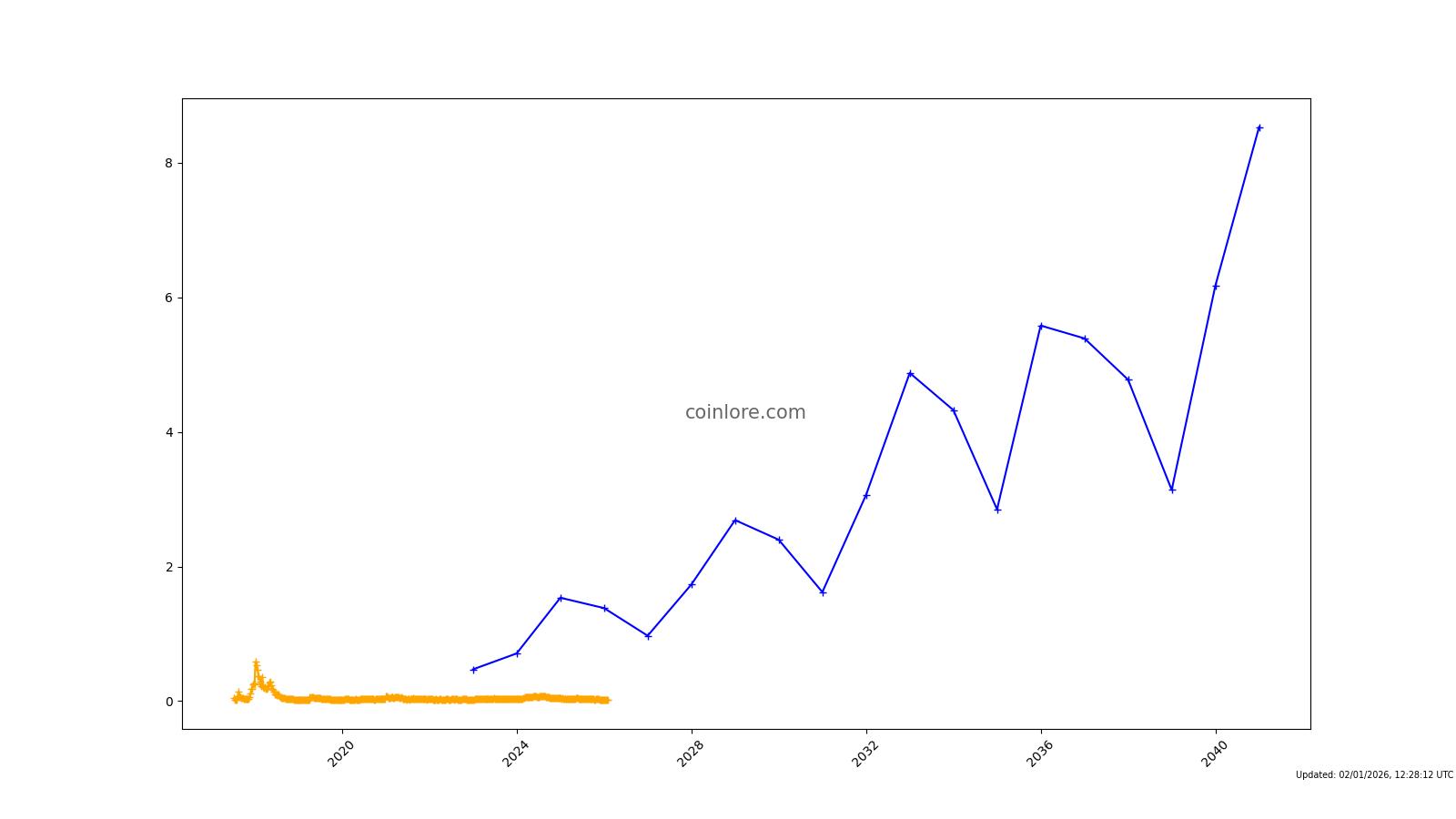 Predicción del precio de SunContract a largo plazo
