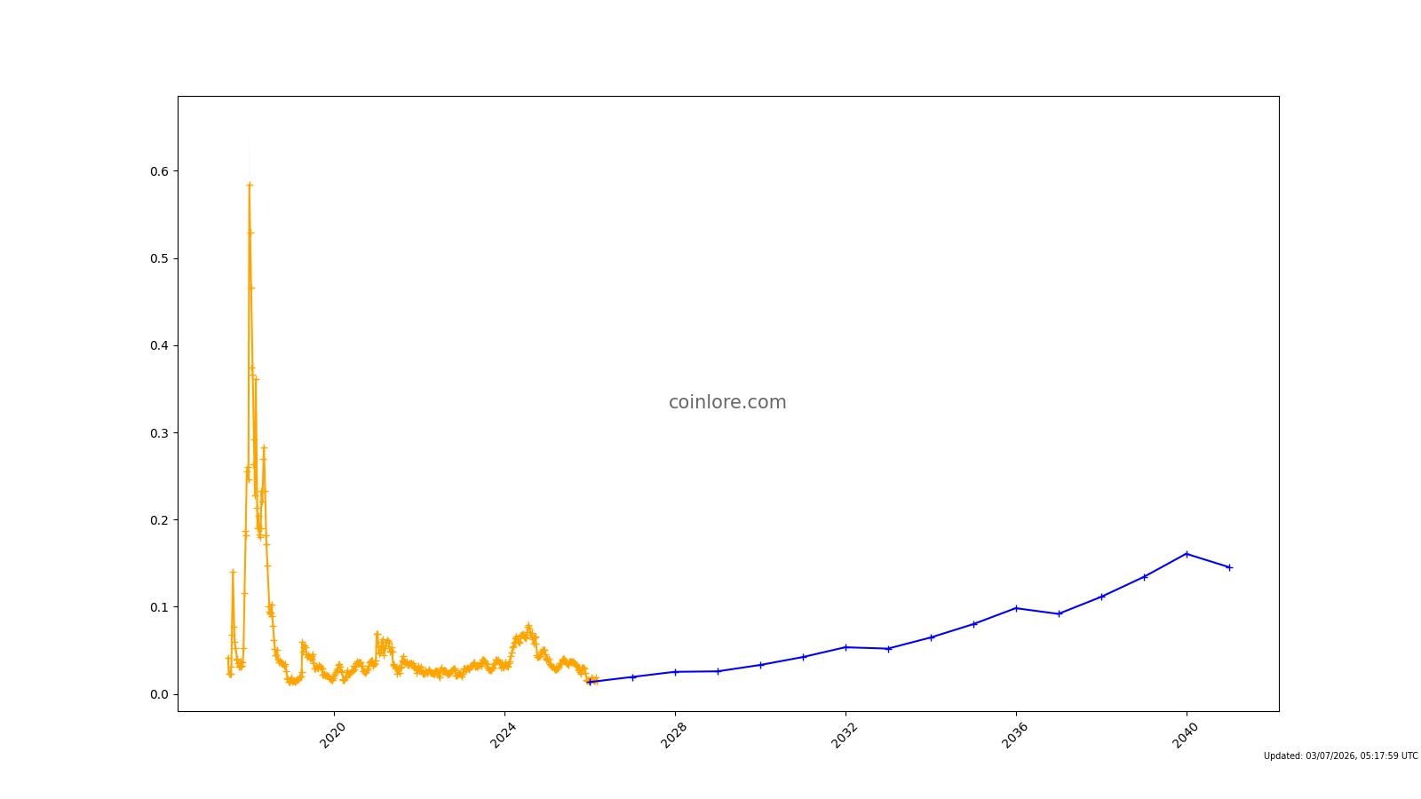 SunContract долгосрочные прогноз курса