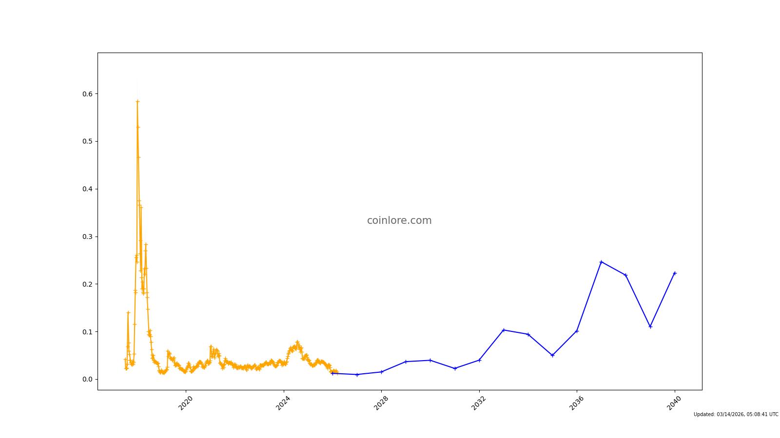 SunContract долгосрочные прогноз курса