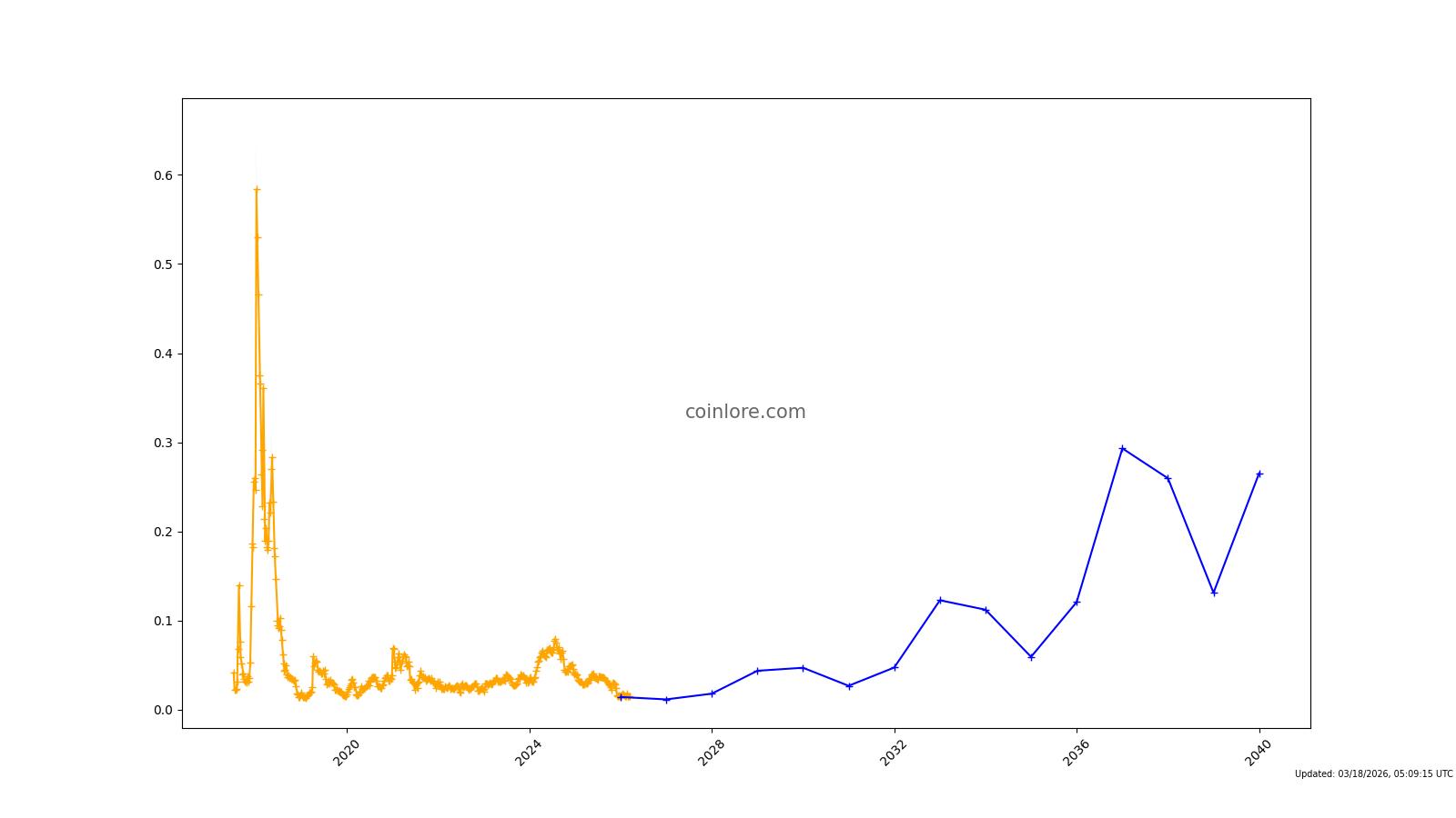 Predicción del precio de SunContract a largo plazo