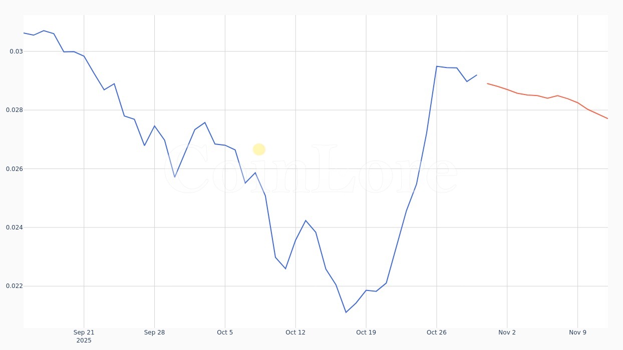 SunContract kurzfristige Kurs prognose